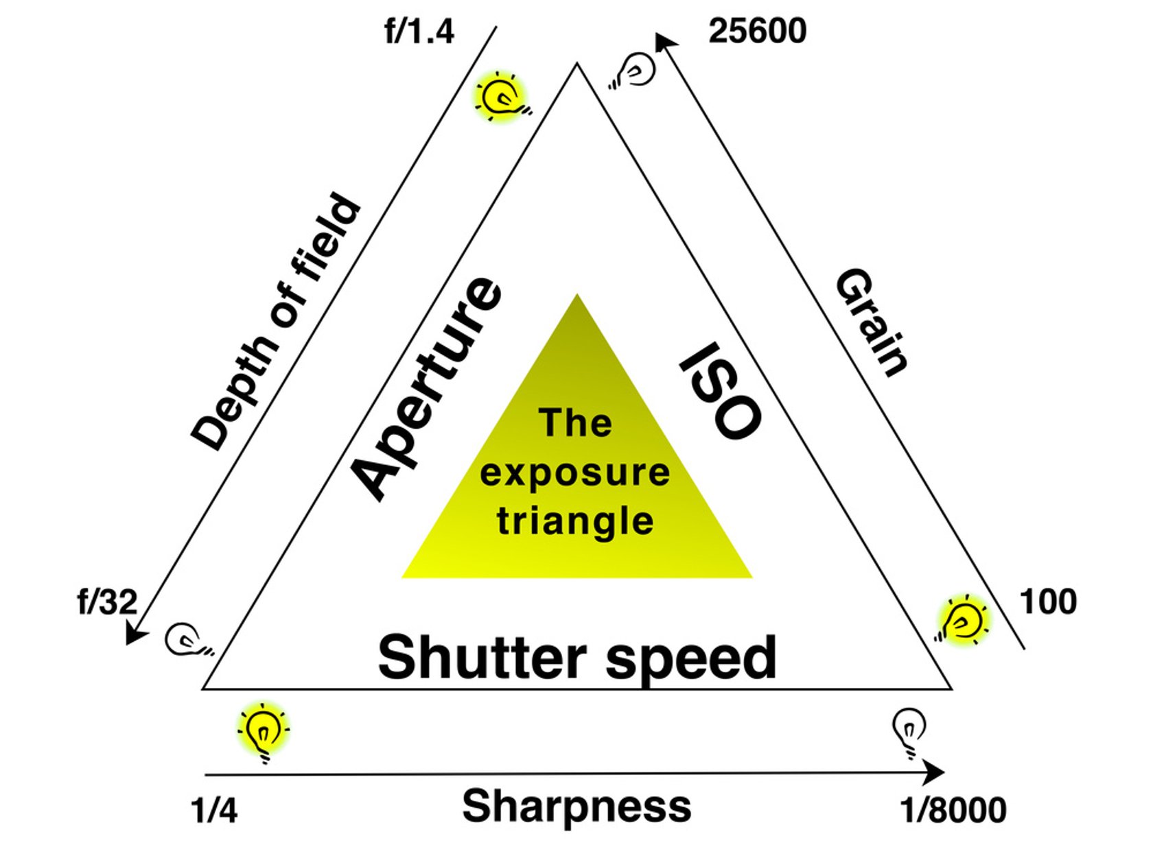 Exposure Triangle In Photography: The Key To Perfect Lighting | Skylum Blog